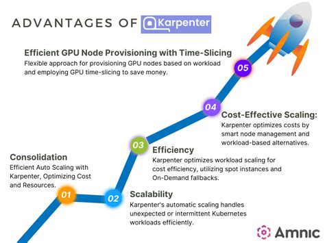 Unlocking Aws Clouds Full Potential With Karpenter Part 2 Amnic