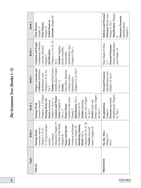 The Grammar Tree Teaching Guide TrẦn ThỊ TuyẾt Trang Page 6 Flip