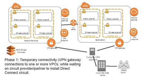 Aws Landing Zone Network Structure 2016 Amazon Web
