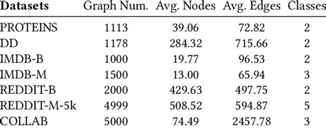 Statistics Of The Evaluation Datasets Download Scientific Diagram