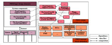 Process For The Phm System In Architecture Design Stage Download Process For The Phm System In Architecture Design Stage Download