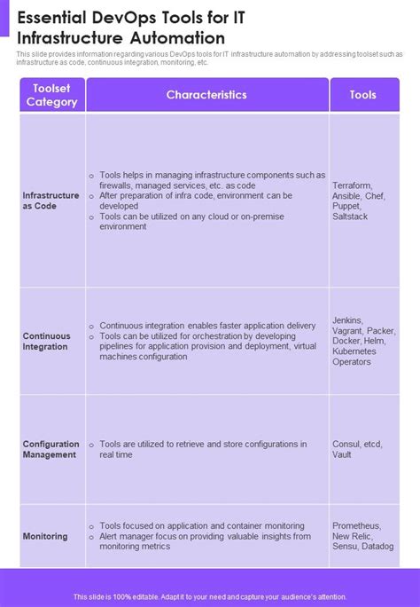 It Infrastructure Essential Devops Tools For It Infrastructure Automation One Pager Sample
