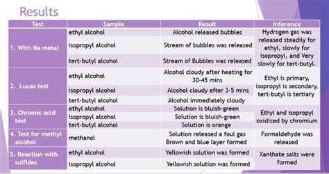 Solved Results Test Sample Ethyl Alcohol Isopropyl Alcohol