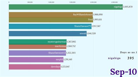 Yes Theory Subscriber Count Graph At Sean Chaffey Blog