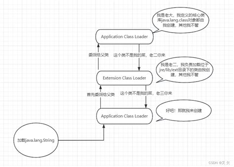 双亲委派机制的作用双亲委派自定义string Csdn博客