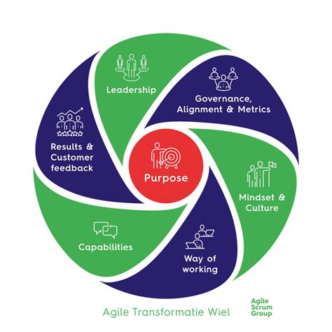 Scrum Master Vs Agile Coach Verschil In De Praktijk