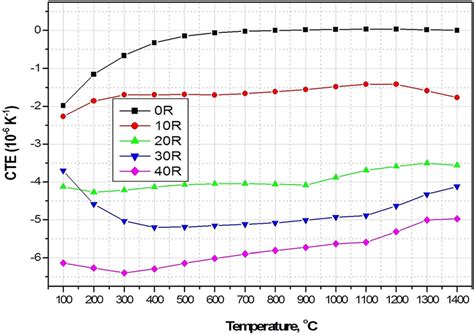 Cte Of The Different A At Composites As A Function Of Temperature