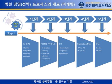 병원 경영 칼럼 개원5병원마케팅 전략step I마케팅 전략과 전술