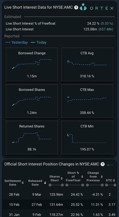 Ortex Guy Here With Your 03 16 Opening Bell Ortex Update Amc Ape Si Sol And Dtc Staying Steady