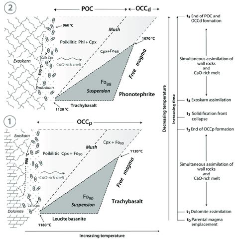 Schematic Diagram Of Temporal And Spatial Evolution Of Skarns And
