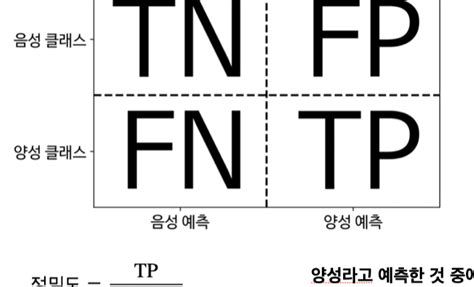 분류 모델 성능 검증 Confusion Matrix 정밀도precision 재현율recall에 대해서 알아보자