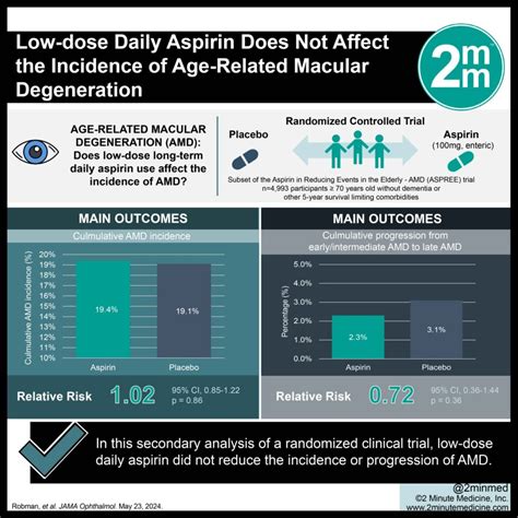 Visualabstract Low Dose Daily Aspirin Does Not Affect The Progression