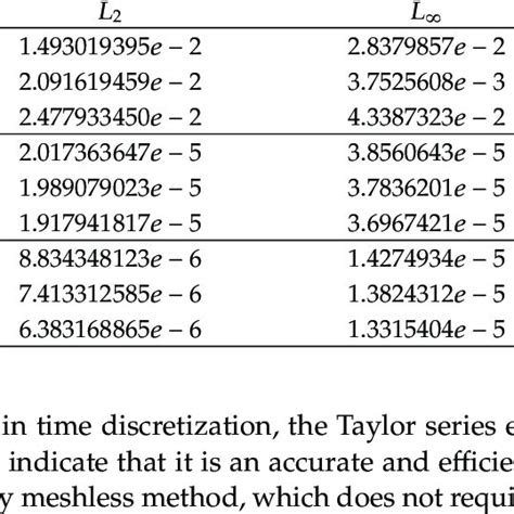 Errors At Different Times For μ 1 Δt 001 And Various Values Of N Of