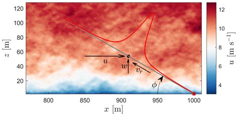Wes On The Lidar Turbulence Paradox And Possible Countermeasures