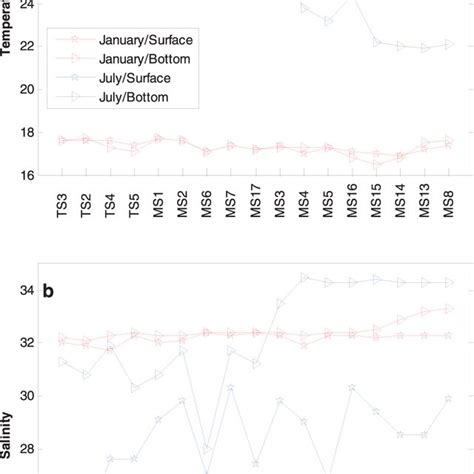 Spatial And Temporal Distribution Of Temperature A And Salinity B