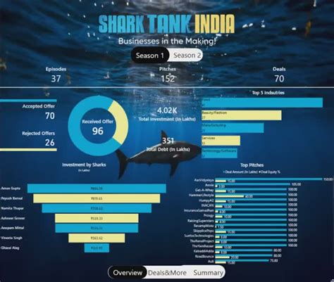 Pujit Dhall On Linkedin Powerbi Powerbidashboard Data Datanalysis Datavisualisation…