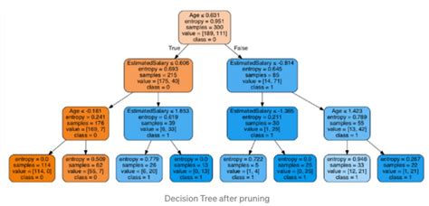 Introduction To Decision Tree Algorithm Ai Planet Formerly Dphi