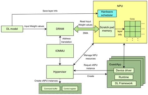 hardware assisted low latency npu virtualization method for multi sensor ai systems