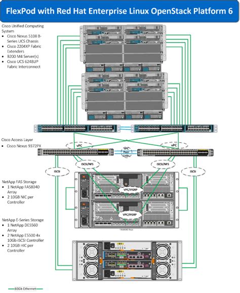FlexPod Datacenter With Red Hat Enterprise Linux OpenStack Platform Cisco