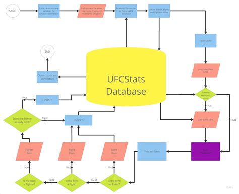 Ufc Stats Data Pipeline Sterling Maxwell Clark