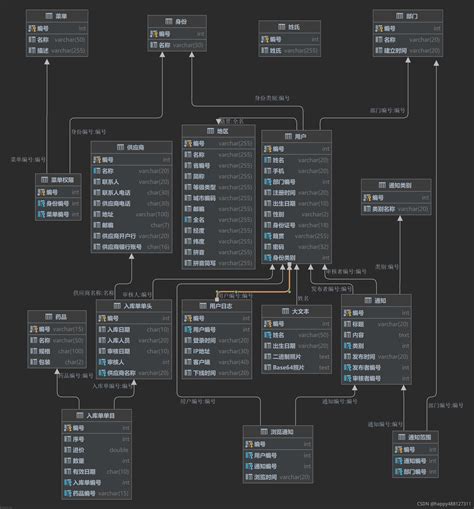 【java Web 项目】医院药品管理系统1、实现菜单、角色、用户管理可以为每个角色分配访问某些菜单的权限并可以更新 Csdn博客
