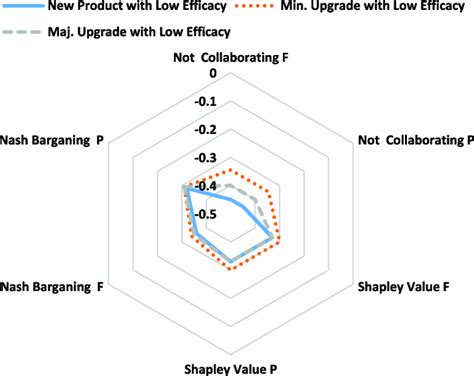 New Vs Product Up Gradation With Low Efficacy Download Scientific