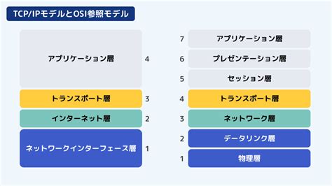 Tcpヘッダのフラグ一覧 Genspark