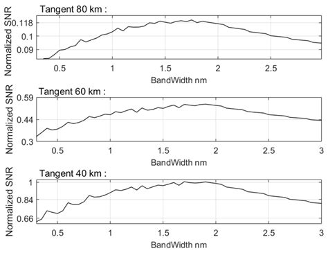 The Relationship Between Bandwidth And Max Snr Download Scientific
