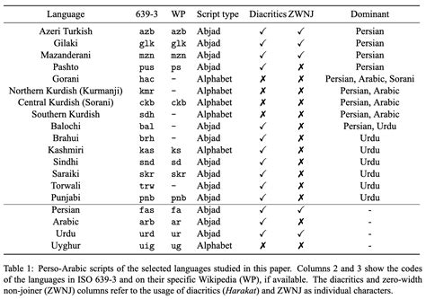 Pali A Language Identification Benchmark For Perso Arabic Scripts