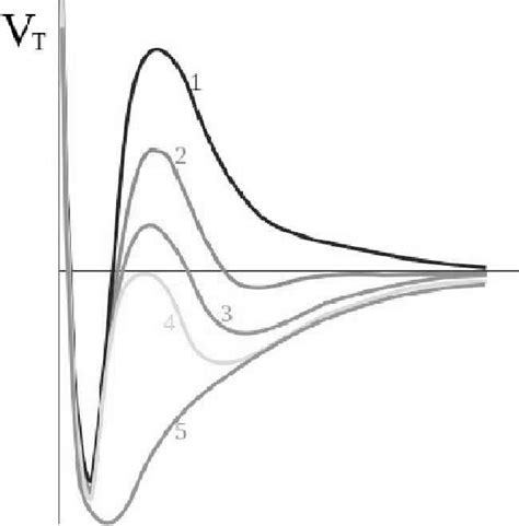 Ideal Typical Plots Of The Dlvo Potential Cf 13 Download Scientific Diagram