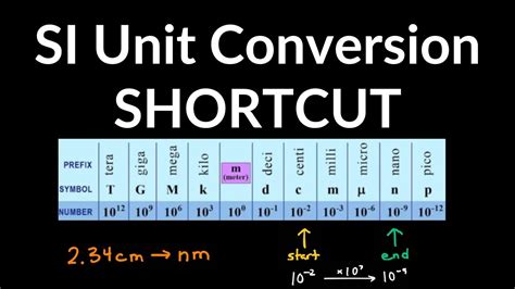 Si Prefixes Conversion Calculator