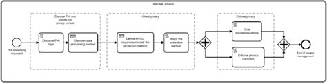 Bpmn Model Of Manage Privacy Subprocess Download Scientific Diagram