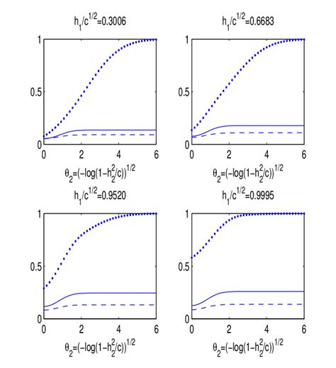 Profiles Of The Asymptotic Power Of The Ledoit Wolf And Cai Ma Tests