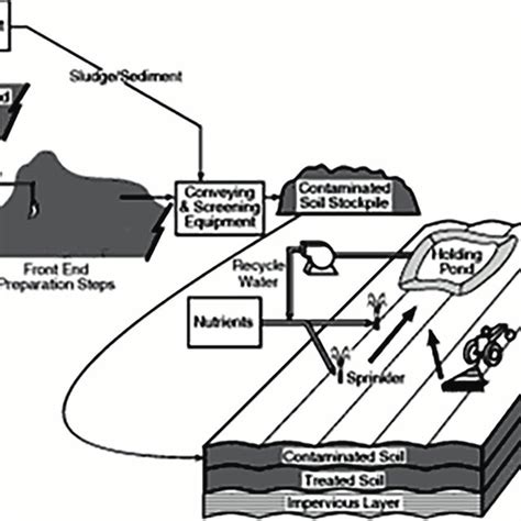 Pdf Soil Treatment Technologies Through Bioremediation