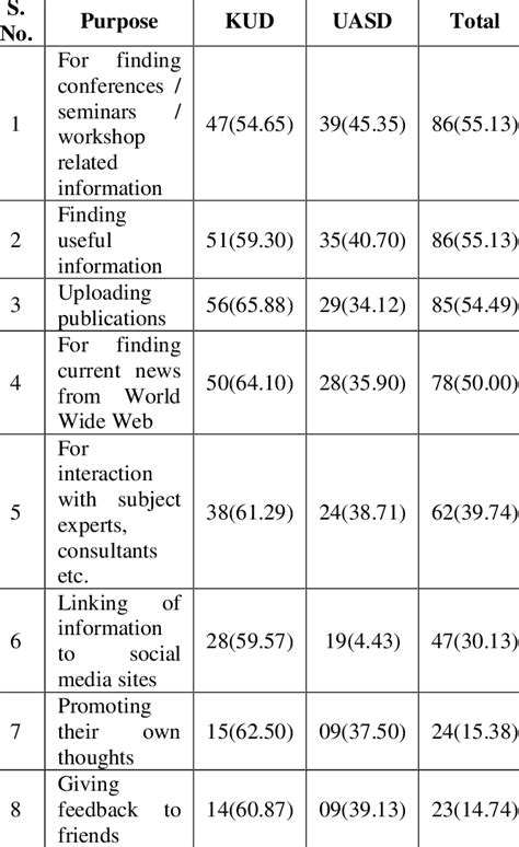 Academic Social Networking Sites And Their Use In Research Download Table