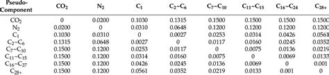 Binary Interaction Parameters K Ij And Mixing Rules For The PREOS In
