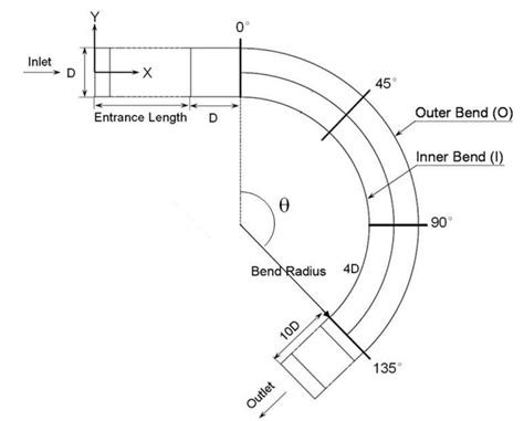 Velocity At The Pipe Entrance Turbulent Flow Is Fully