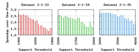 execution time and speedup comparison of one pass algorithm versus