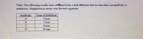 Solved Table The Following Results Were Obtained From A