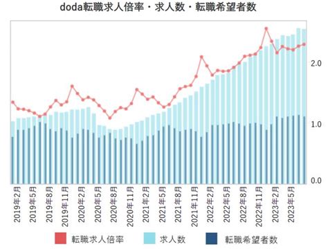 【転職求人倍率】求人倍率は006ptの226倍。求人数、転職希望者数ともに増加、求人数の増加のほうが大きく、転職求人倍率は上昇。 ｜転職ならdoda（デューダ）
