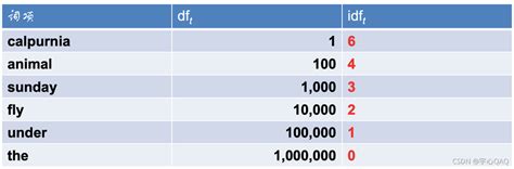 63排序式检索 Tf Idf权重计算tf Idf计算权重 Csdn博客