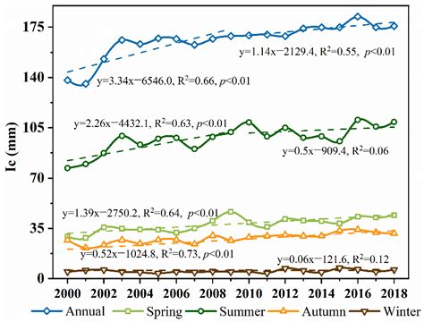 Spatiotemporal Variations In Vegetation Canopy Interception In China Based On A Revised Gash Model