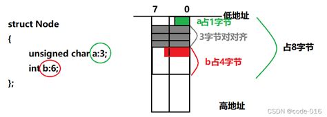 【c语言】结构体位域c语言结构体位域 Csdn博客