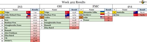 Results Of Roux Weekly Comp 402 Next Week Is Open 10 Prize Draw On