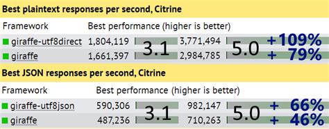 On TechEmpower Benchmarks Upgrading To NET 5 0 Rc1 From Netcoreapp3