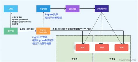Kubernetes 对外服务 Ingress Csdn博客