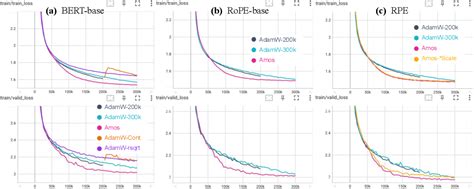 Figure 1 From Amos An Adam Style Optimizer With Adaptive Weight Decay