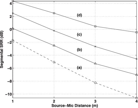 Figure 1 From Multimicrophone Speech Dereverberation Using Spatiotemporal And Spectral