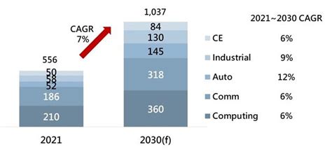 Global semiconductor market to exceed US$1 trillion in 2030, at CAGR of 7%, says DIGITIMES Research
