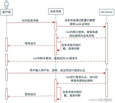 集成底座统一认证配置说明 Csdn博客